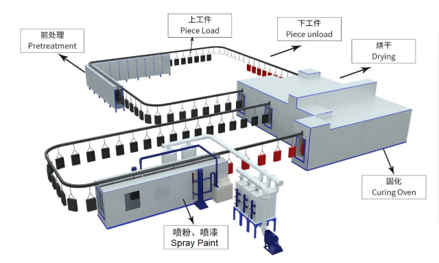 Paint And Powder Coating Line - Shisheng Group